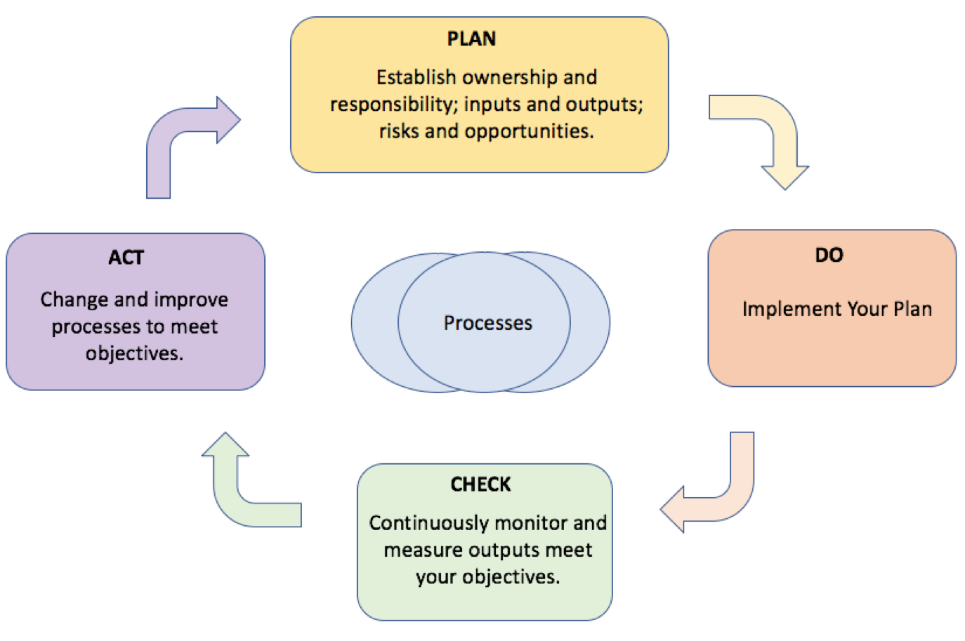 Process Approach and PDCA in ISO 9001:2015: Unlock the Power of Your ...